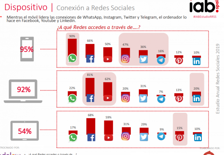 Ya tenemos aquí el Estudio Anual Redes Sociales IAB 2019 - Luces y ...